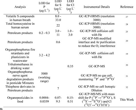 Table 3 From Evaluation Of Gc Icp Ms Ms As A New Strategy For Specific Heteroatom Detection Of