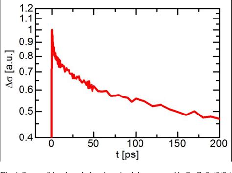 Figure 1 From Charge Carrier Dynamics In Cu2znsn S Se 4 Thin Film Solar Cells Measured By Time