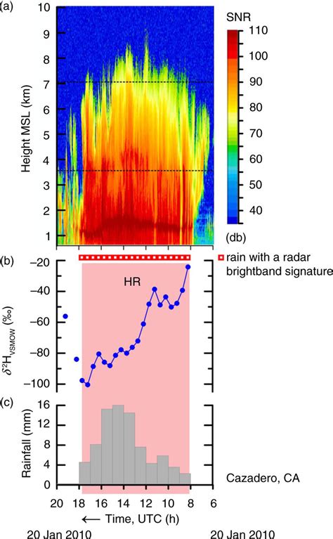 A Time Height Section Of Equivalent Radar Reflectivity Factor With Download Scientific
