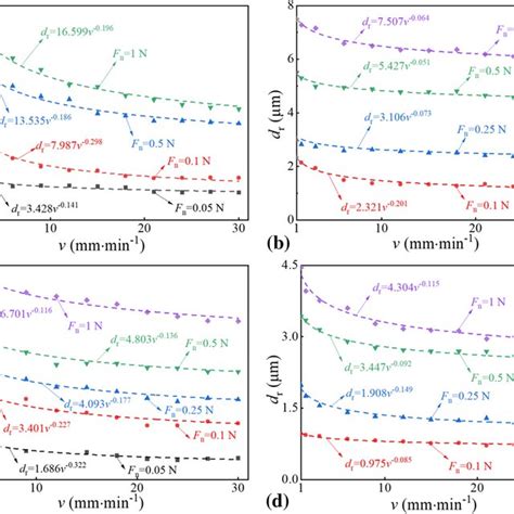 Dependence Of Residual Depth Dr On Sliding Velocity V For Different