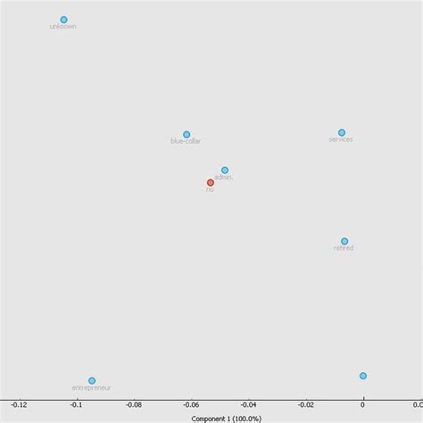 State Of The Art Performance For Bank Marketing Response Prediction Download Table