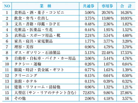 Web東海新報プレミアム商品券事業 利用業種より広範に 物価高騰の影響反映 ガスガソリ ン類が伸びる