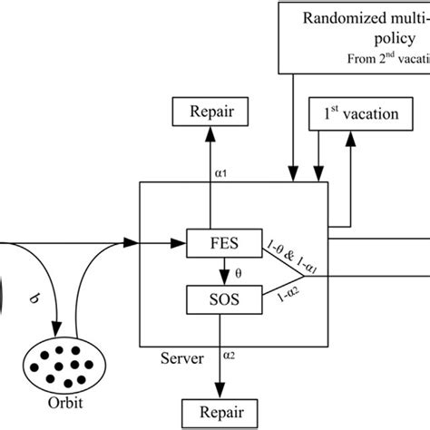 Schematic Representation Of The Proposed Model Download Scientific
