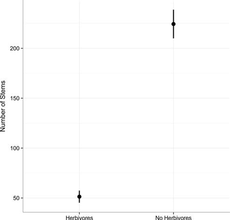 Mammalian Herbivore Effects On Population Growth Herbivore Presence