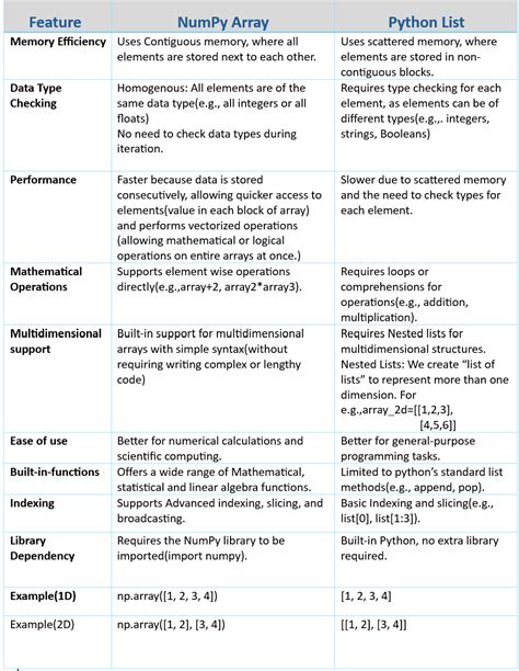Numpy Arrays And Dimensions What Is Numpy By Jyoshna Gayam Jan