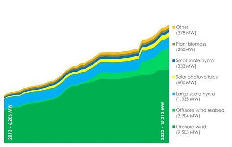 Renewable Electricity Capacity Energy Statistics For Scotland Q4