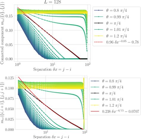 Figure 2 From Conformal Field Theories Are Magical Semantic Scholar