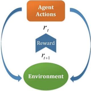 The General Structure Of Reinforcement Learning Download Scientific Diagram