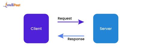 How To Use Urlconnection To Send And Handle Requests In Java