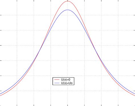 Single Soliton Solution Of The Nonlinear Klein Gordon Equation Download Scientific Diagram