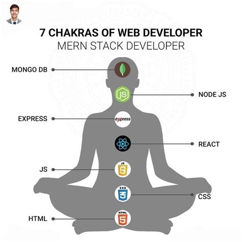 How To Crack The Code 7 Chakras Of Web Development Suryansh Rana