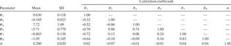 Posterior Statistics Of Model Parameters Submerged Condition Download Scientific Diagram