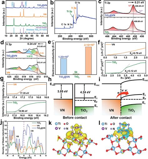 A Xrd Patterns Of Tio2vn Tio2 And Vn B Xps Survey Spectra And