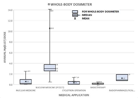 Interquartile Range Box Plot Of The Distribution Of The Annual Hp007
