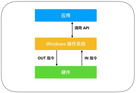 操作系统底层架构与内核设计及实现原理 操作系统内核功能设计 设计一个基于内核的安全功能 实现对文件系统访问的安全检查 csdn博客