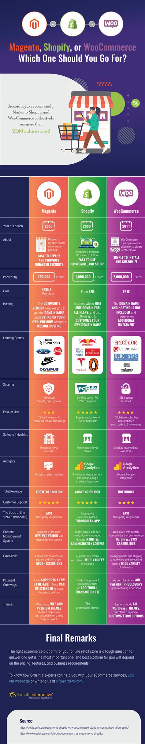 Magento Vs Shopify Vs WooCommerce Infographic Best Infographics