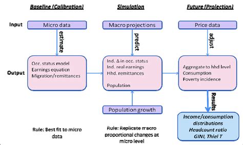 Schematic Of The Microsimulation Model Download Scientific Diagram