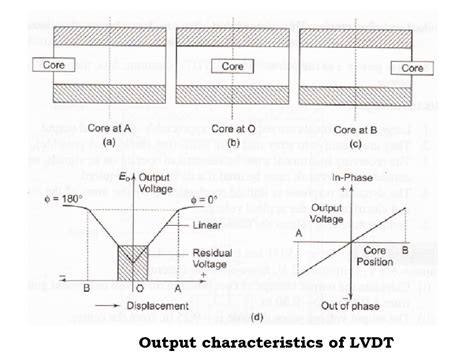 What Is The Working Principle Of LVDT