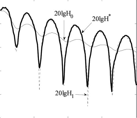 Comparing The Zeroth Order Approximate Solutions H 0 The First Order