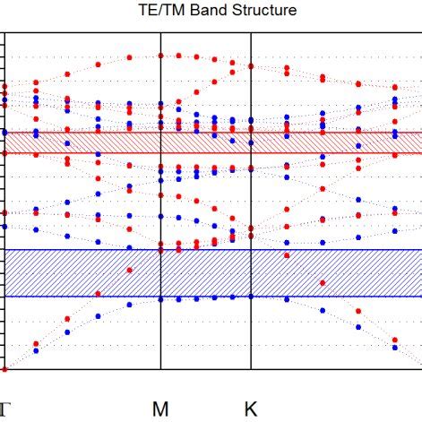 Schematic Of Band Structures Download Scientific Diagram
