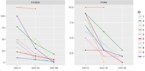 Feline Dermatitis Extent And Severity Index And Pruritus Visual Analog Download Scientific