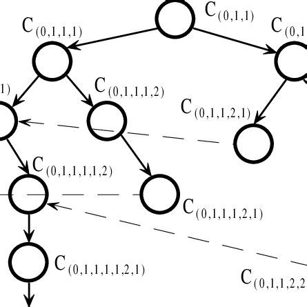 C TREE Representing The Computational States Shown In Figure 2 Download Scientific Diagram