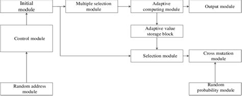 Design Of Serial Genetic Algorithm Download Scientific Diagram