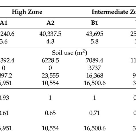 Physical Characteristics Of The Micro Watershed Divided Into Three Download Scientific Diagram