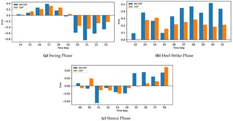 Sensors Free Full Text Gait Trajectory Prediction On An Embedded Microcontroller Using Deep