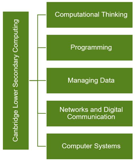 Cambridge Lower Secondary Computing