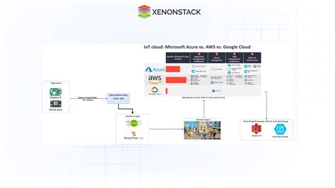 Edge Ai For Real Time Object Detection