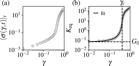 Figure 3 From Structural Features And Nonlinear Rheology Of Self Assembled Networks Of Cross