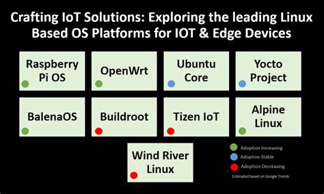 Crafting Iot Solutions Exploring The Leading Linux Based Os Platforms