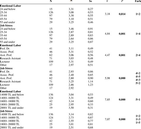 One Way Anova Test Findings According To All Variables Of Academicians