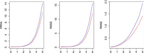 Figure From Root N Consistent Estimation Of The Marginal Density In
