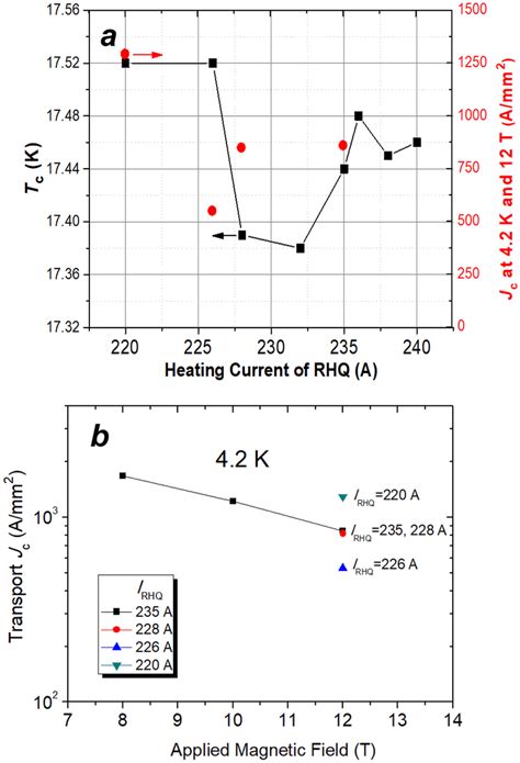 Superconducting Properties Of Nb3al Wire Samples With Various Rhq Download Scientific Diagram