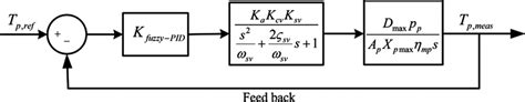 the block chart of fuzzy pid controller transfer function download scientific diagram