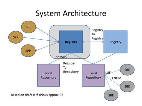 PPT Open SPP Architecture Notes PowerPoint Presentation Free