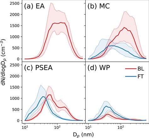 Median Fims Number Size Distributions Dnd Log D P Cm −3 As A