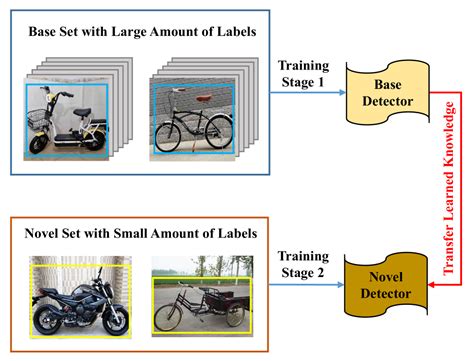 efficient meta learning enabled lightweight multiscale few shot object