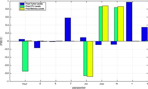 partially ranked correlation coefficients prcc for outcomes final