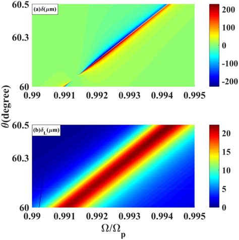 The Contours Map Of The Transverse Shift Of V Polarization Varies With Download Scientific