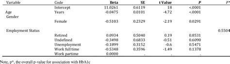 Multiple Linear Regression Analysis Of Levels Of Hba1c With Age Gender Download Scientific