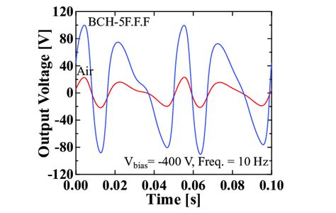 Output Voltage Waveform At The Optimal Load Resistance Download