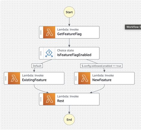 Using Step Functions To Handle Feature Flags