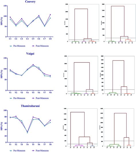 The Heavy Metal Pollution Index And Agglomerative Hierarchical Download Scientific Diagram