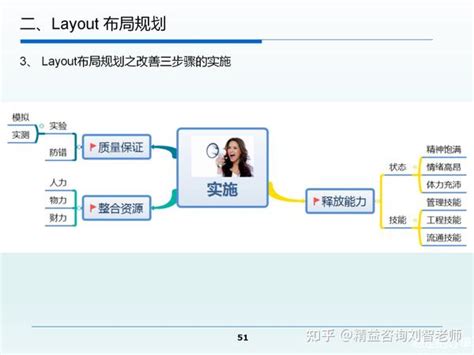 布局LAYOUT设计与精益3P 知乎