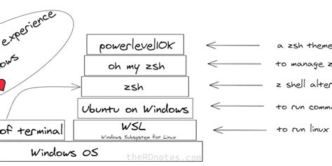 Setup Terminal With Zsh On Windows Dev Community
