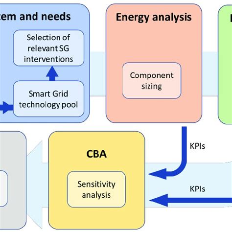 Smart Grid Interventions Assessment Methodology Download Scientific Diagram