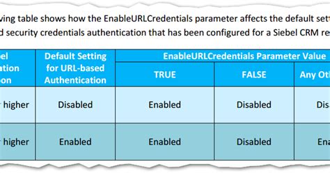 Siebel Error Siebel Crm And Url Based Authentication